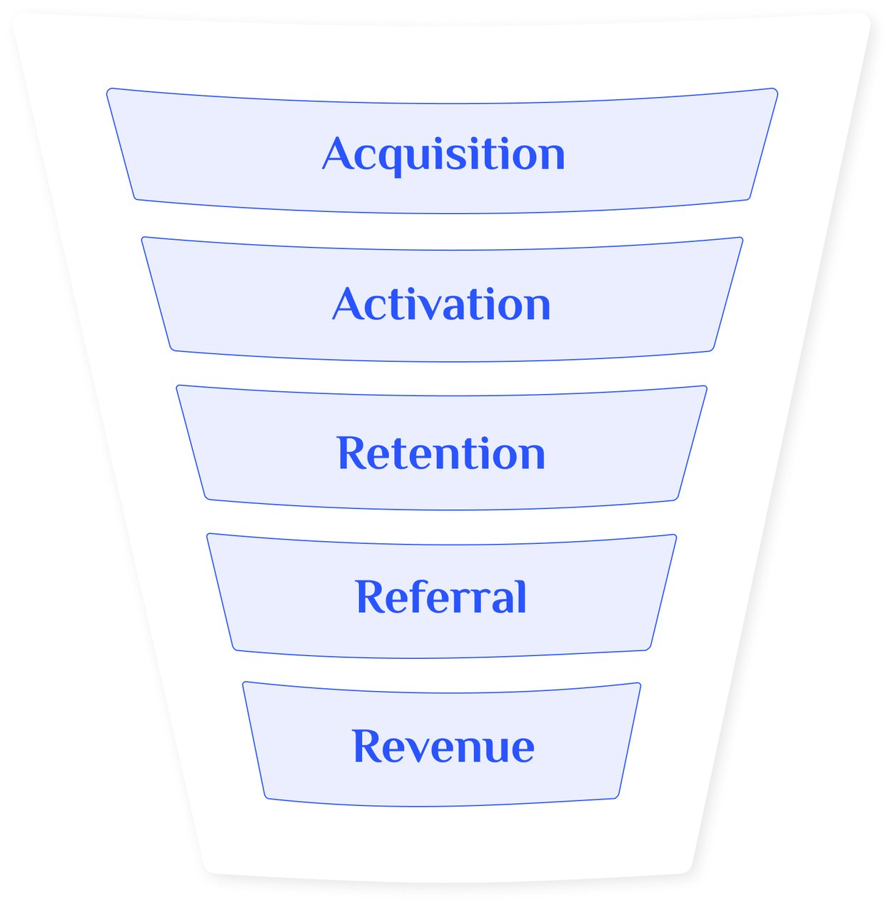 Le framework AARRR, comprendre et appliquer la méthode
